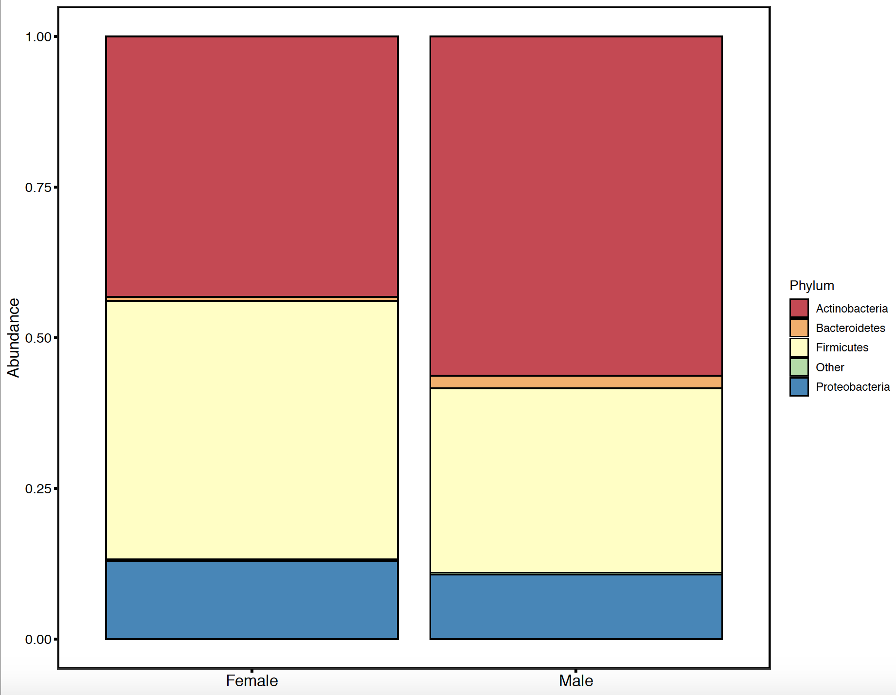 How To Plot A Relative Abundance Plot With The Average Percentage For 