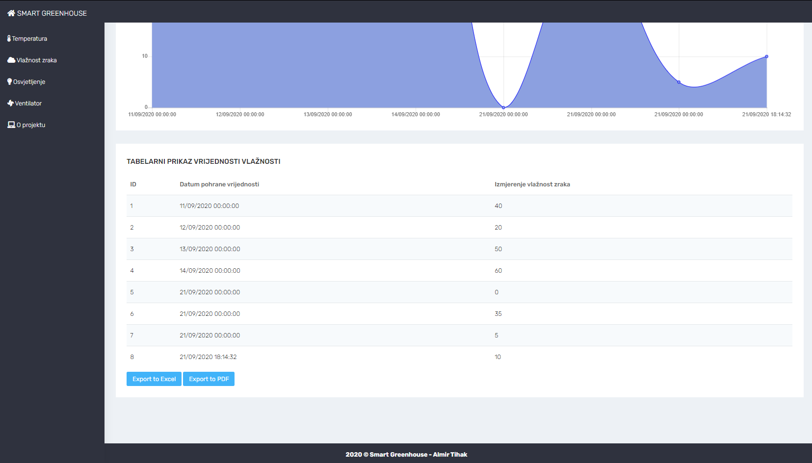 GitHub - Almir98/SmartGreenhouse: C# MVC application and IoT project. Final thesis at the ...