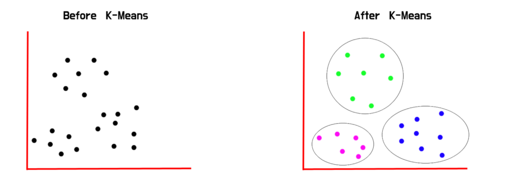 GitHub - DharmarajPi/K-Means-Clustering