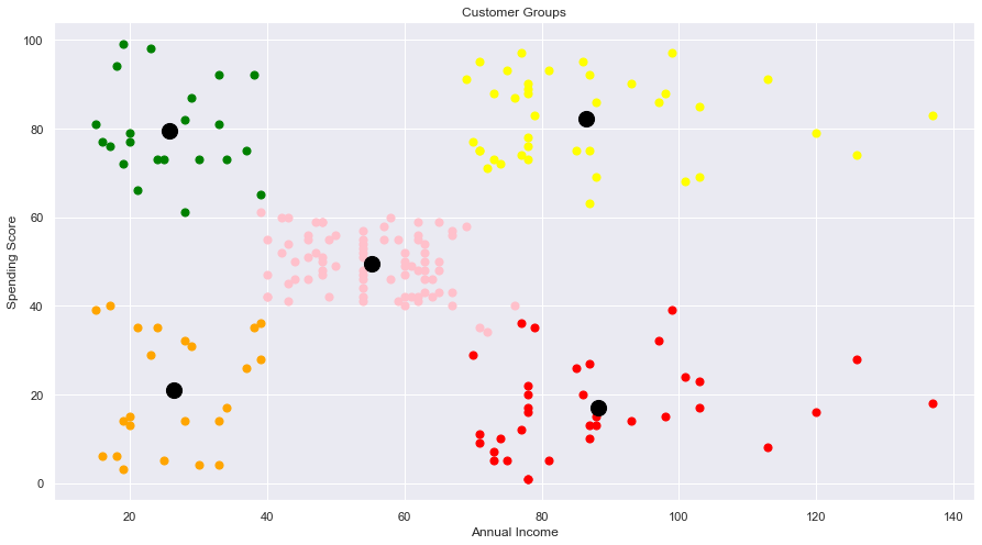 GitHub - DharmarajPi/K-Means-Clustering