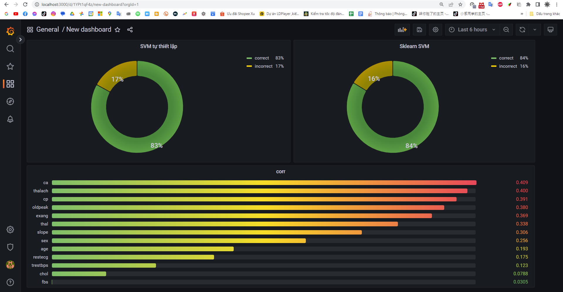 GitHub - locmaymo/Heart-disease-SVM: Heart disease prediction using SVM without ML library