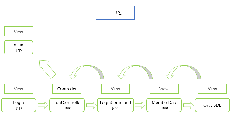 GitHub - JU-jeong/MVC_JSP_HomePage_version1: MVC 패턴을 적용한 JSP, Servlet ...