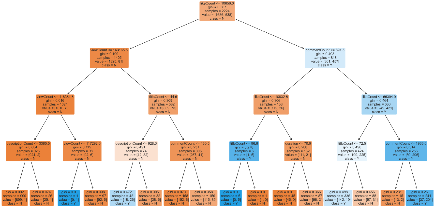 GitHub - jhmarkkk/Youtube_Analysis