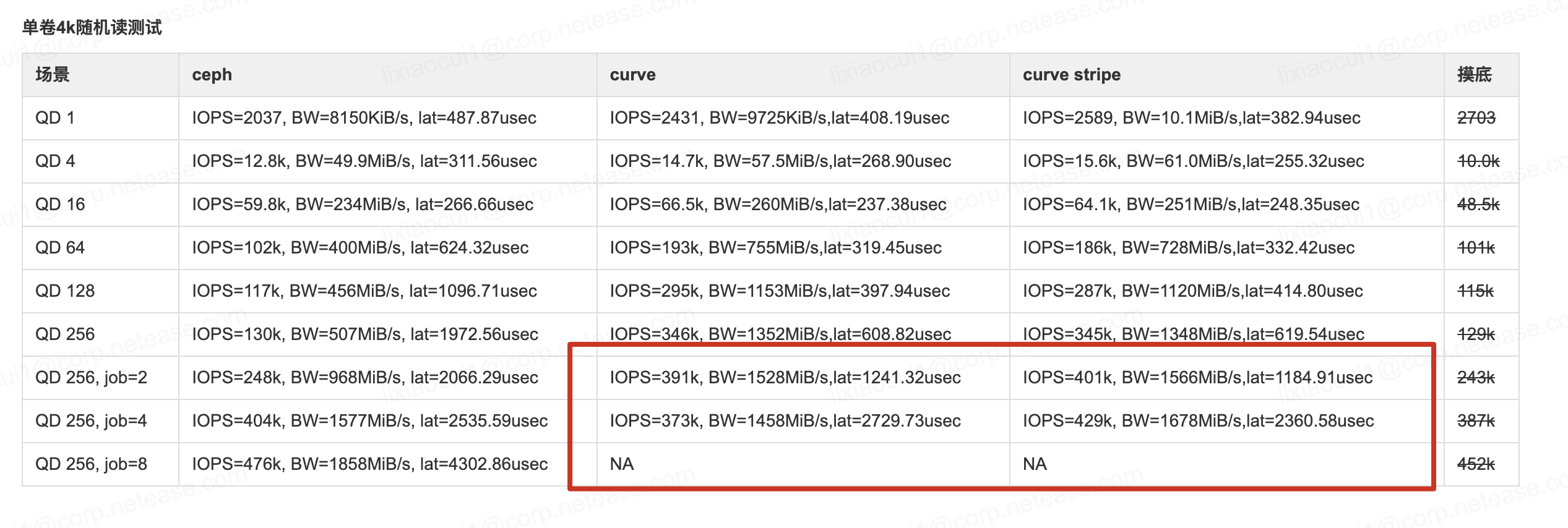 curvebs : seems iops of 4k random reads do not grow with the number of jobs · Issue #1546 ...