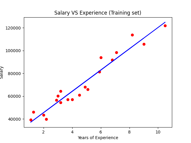 GitHub - IrvanDimetrio/Salary-Prediction-Linear-Regression