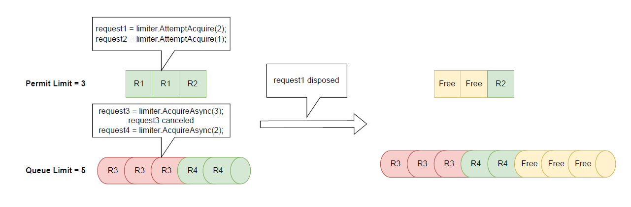 System Threading Ratelimiting Rate Limiting Internal Queue Does Not Check The Queued Request
