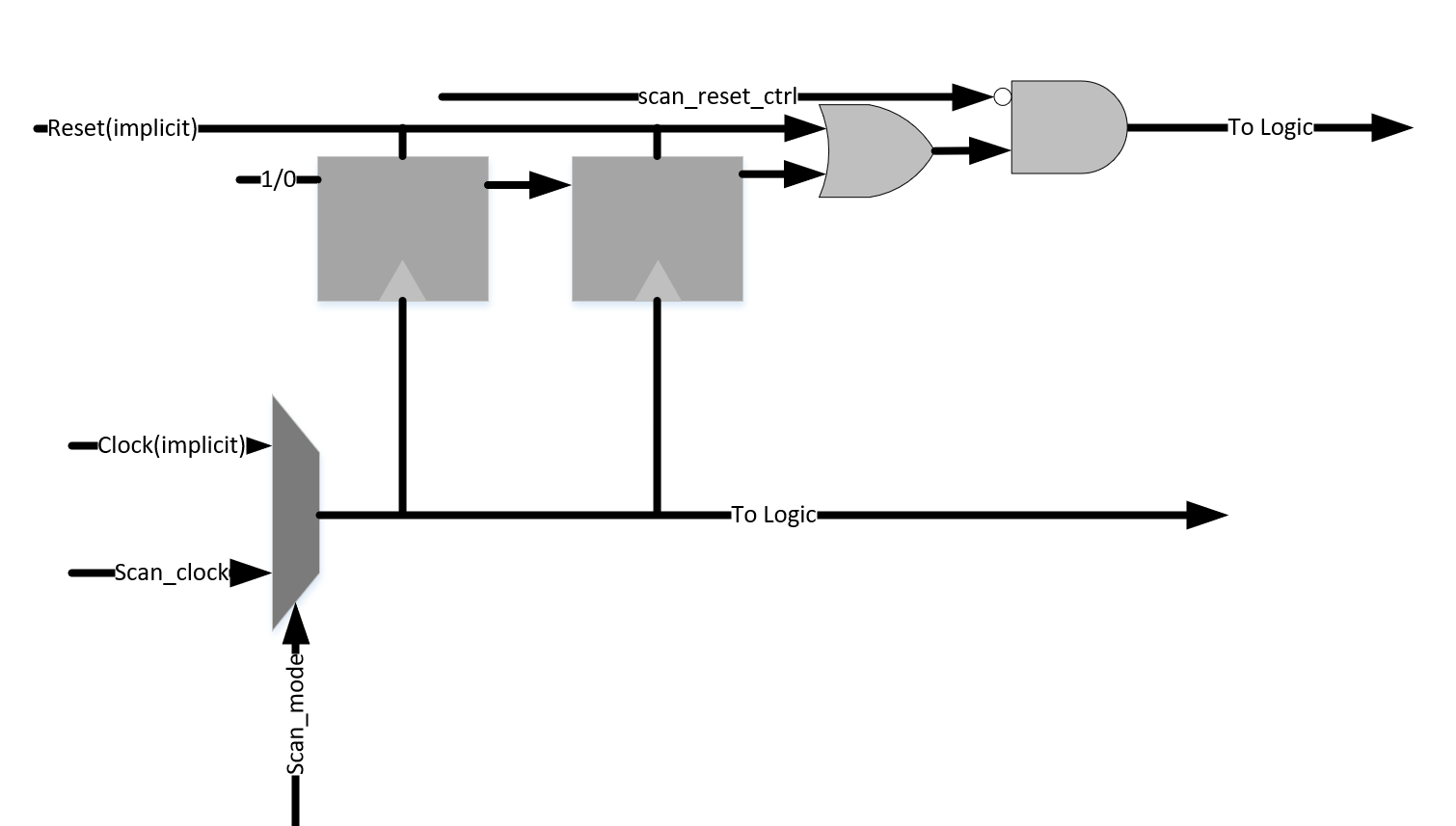Reassigning implicit clock and reset for DFT purposes · Issue #1598 · chipsalliance/chisel · GitHub