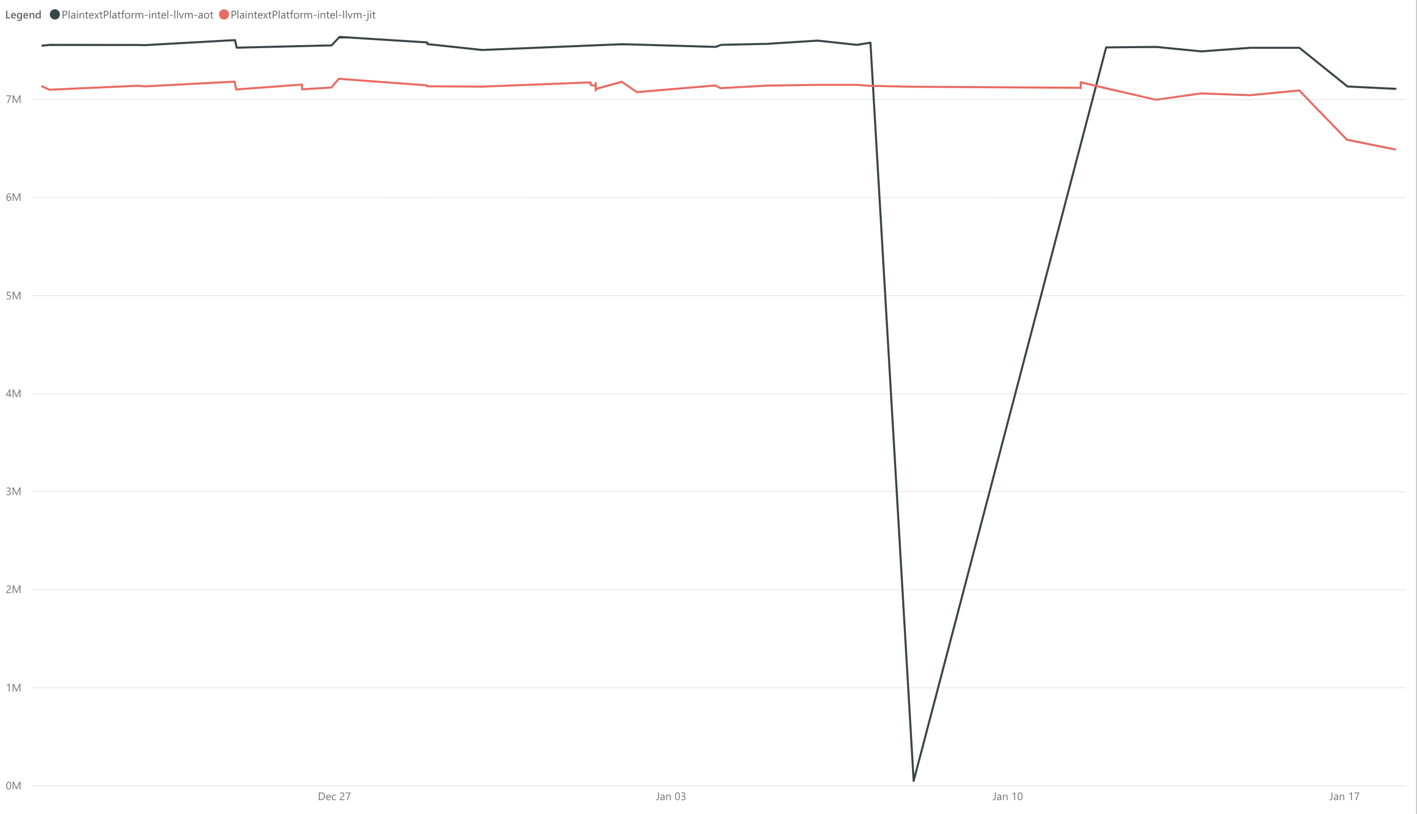 TechEmpower performance regression: plaintextPlatform-mono-llvm-jit and plaintextPlatform-mono ...