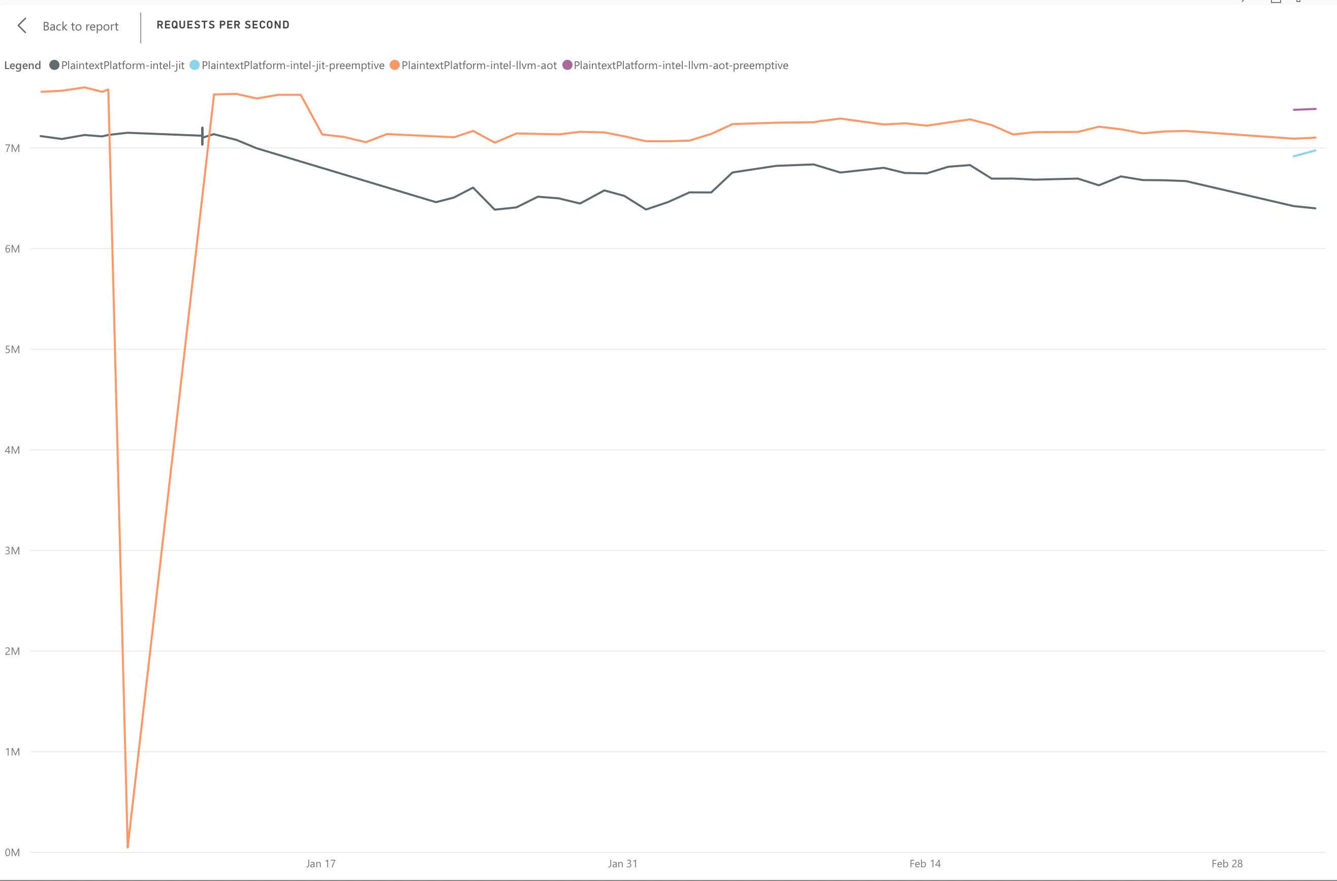 TechEmpower performance regression: plaintextPlatform-mono-llvm-jit and plaintextPlatform-mono ...