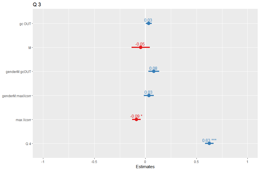 Inconsistent results between sjPlot and Anova()when including interaction terms in lmer ...