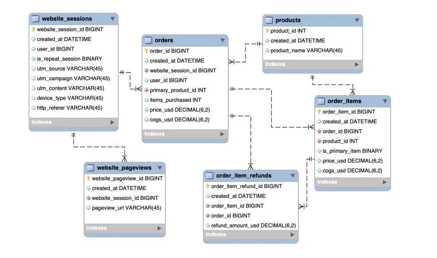 Github Yunhwanchoi Sql Analysis E Commerce Database