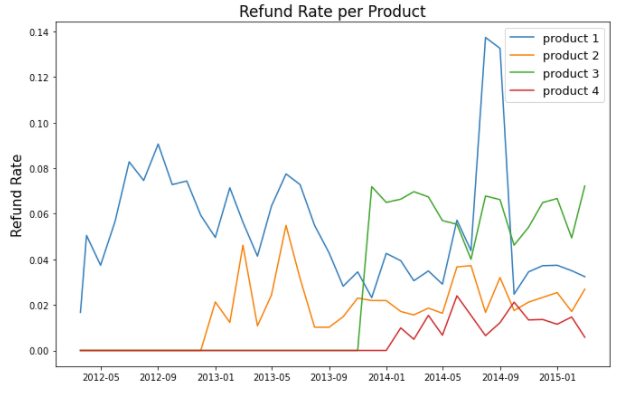 Github Yunhwanchoi Sql Analysis E Commerce Database
