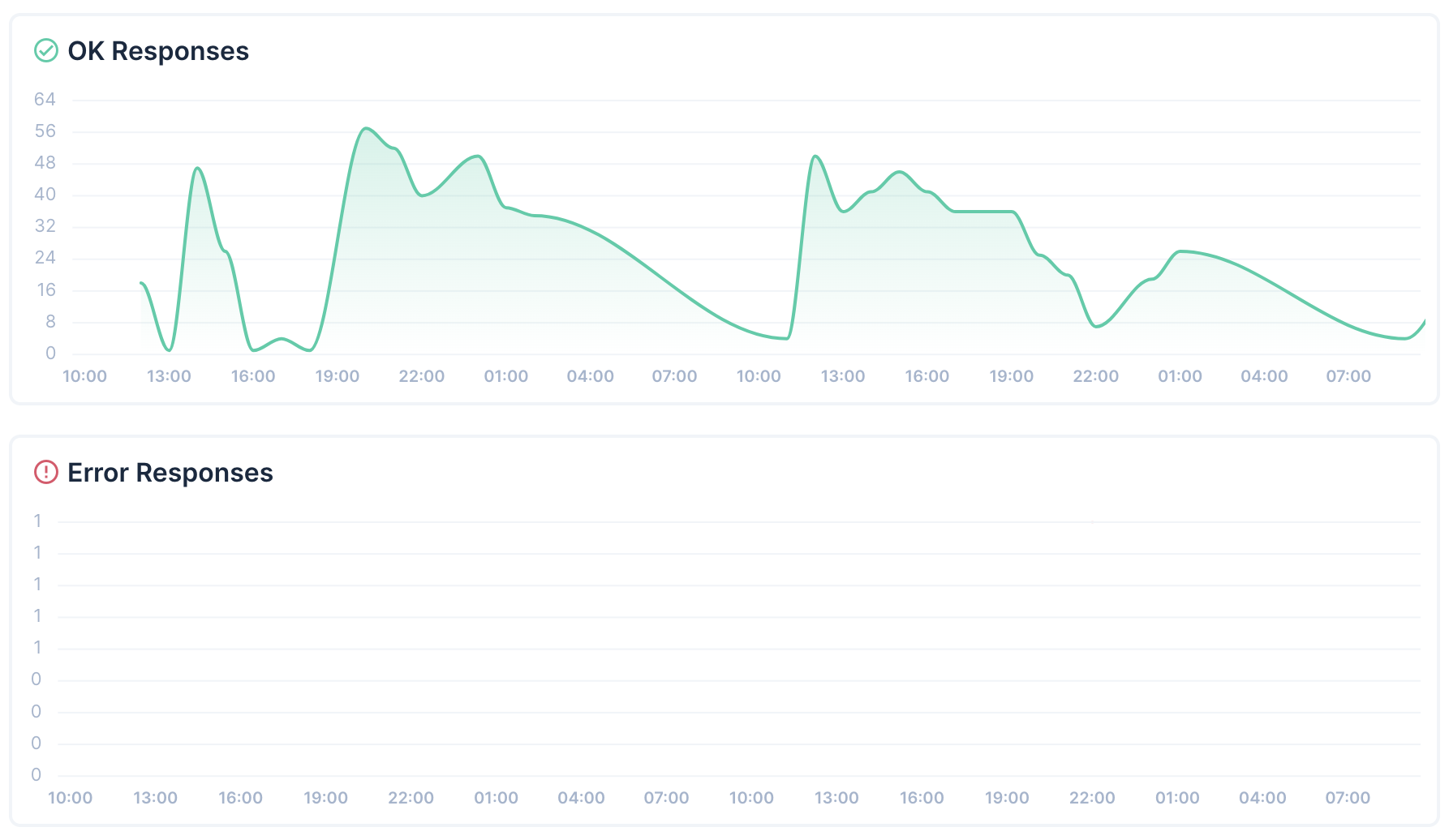 Insights charts time offset · Issue #16619 · directus/directus · GitHub