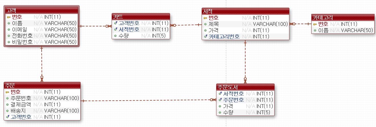 GitHub - mong-head/mariadb_practices: db practices
