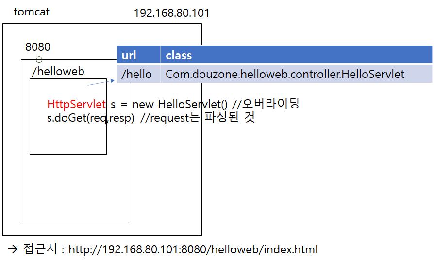GitHub - mong-head/servlet-practices: servlet-practices