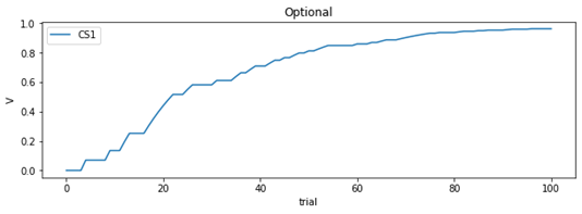 GitHub - mong-head/Rescorla-Wagner-model: 학습심리학 과목을 들으며 RW model에 대하여 해당 이슈에 대한 그래프 그려보기