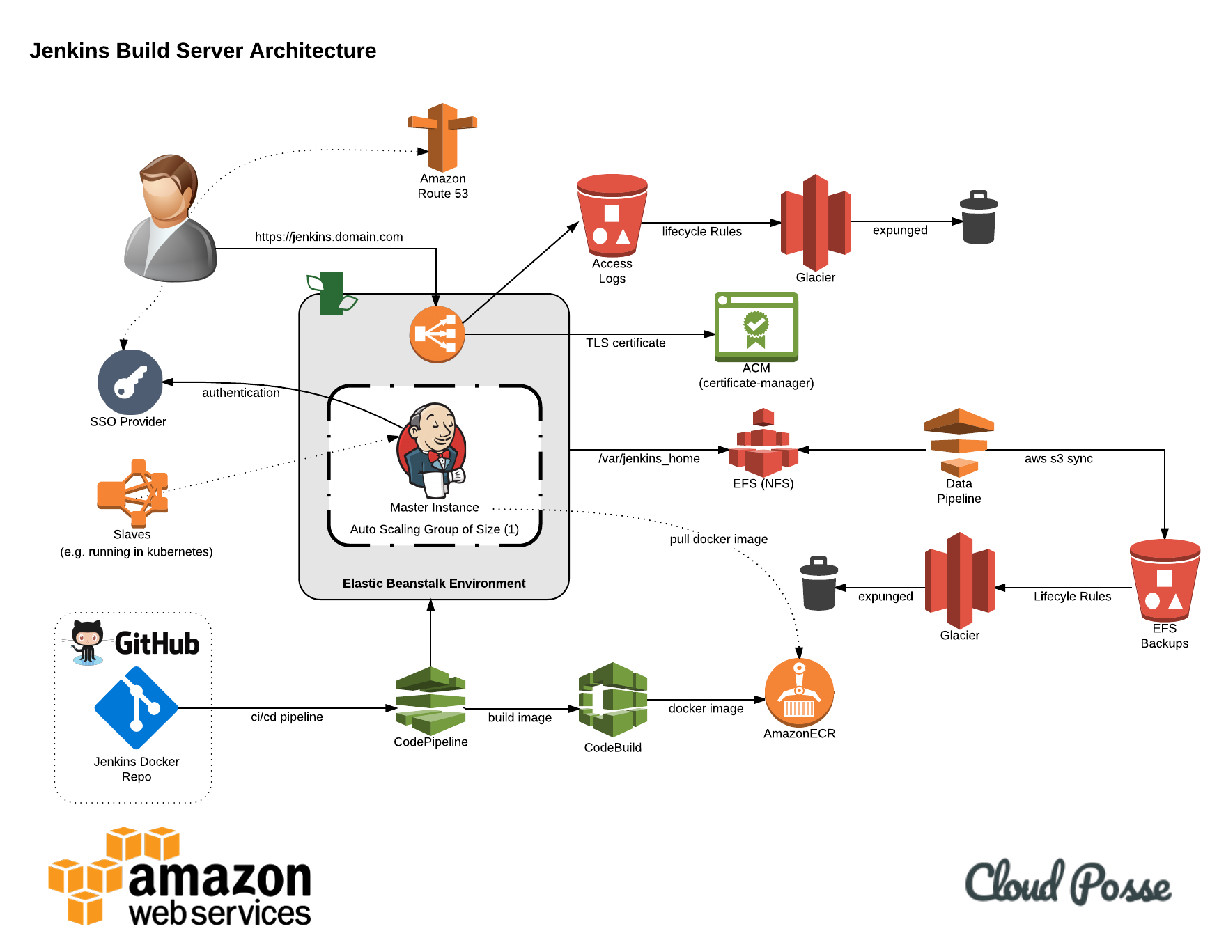 Jenkins The Posse Developer Hub