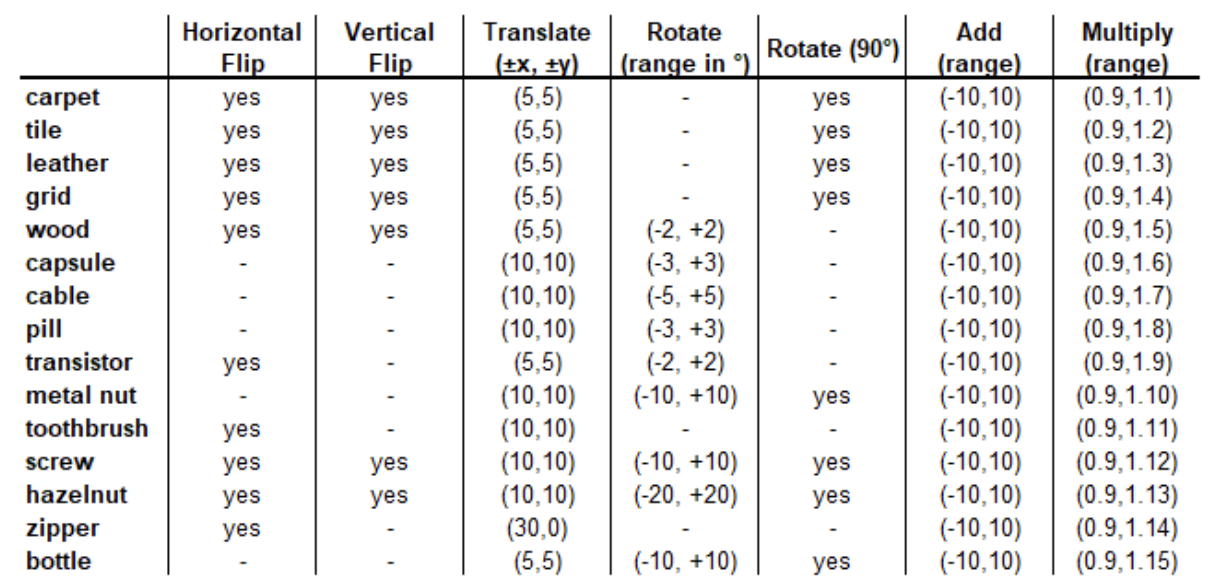 GitHub - ssuncheol/mvtec-ad-anomaly-detection