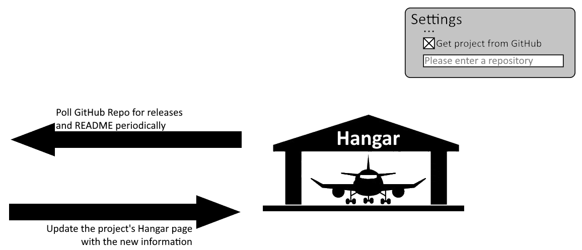 Synchronisation with GitHub repositories · Issue #235 · HangarMC/Hangar · GitHub