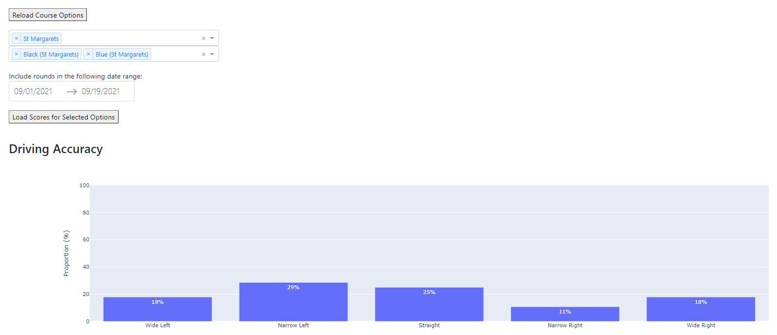 GitHub - EricNeville/GolfDashboard: Dashboard for tracking and ...