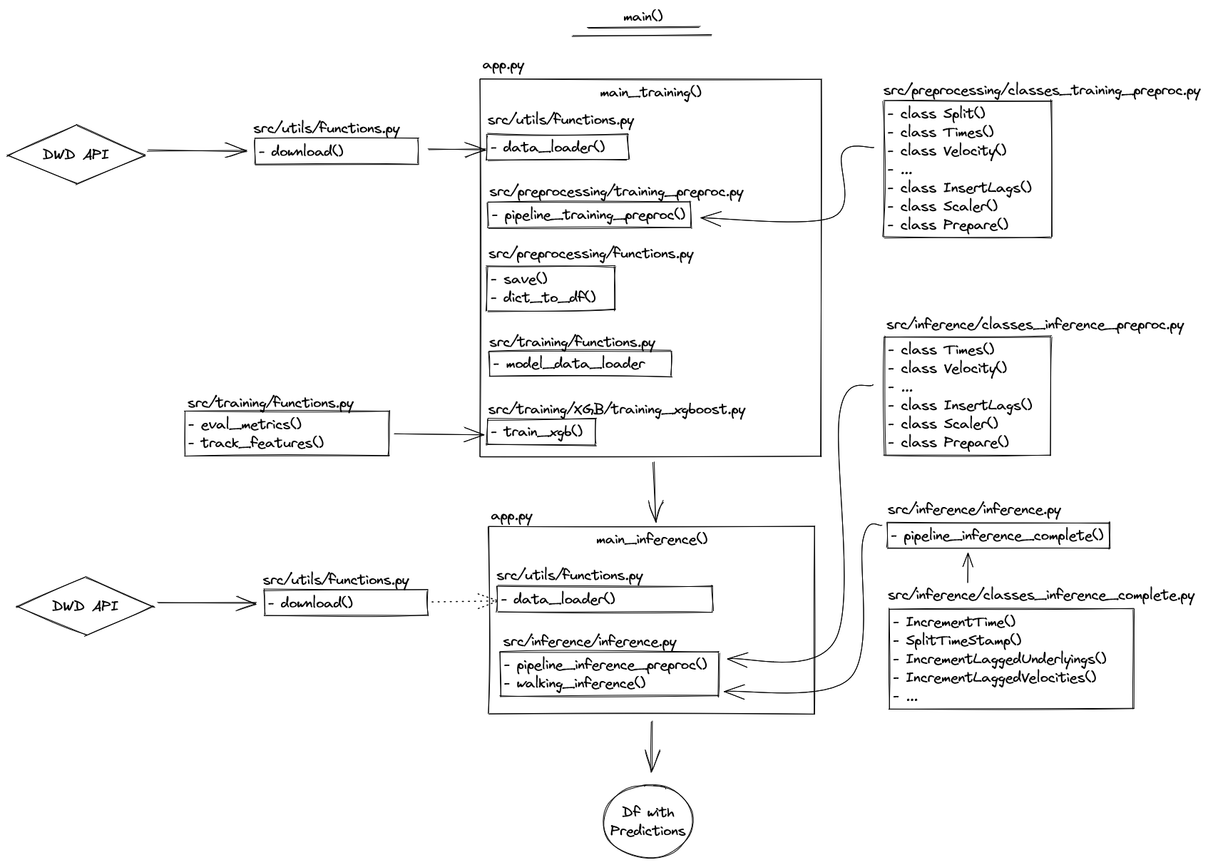 GitHub - Vinnie117/ML-for-Weather: ML models to explore weather prediction