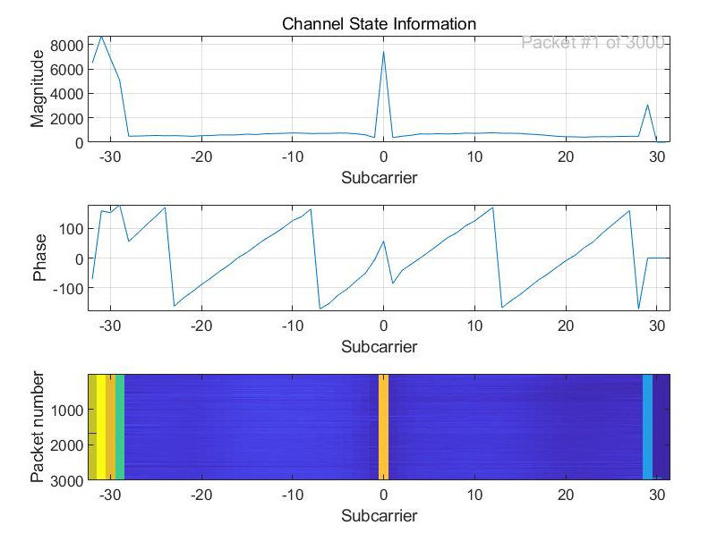 Does this plot show the real CSI that we caught? · Issue #54 · seemoo-lab/nexmon_csi · GitHub