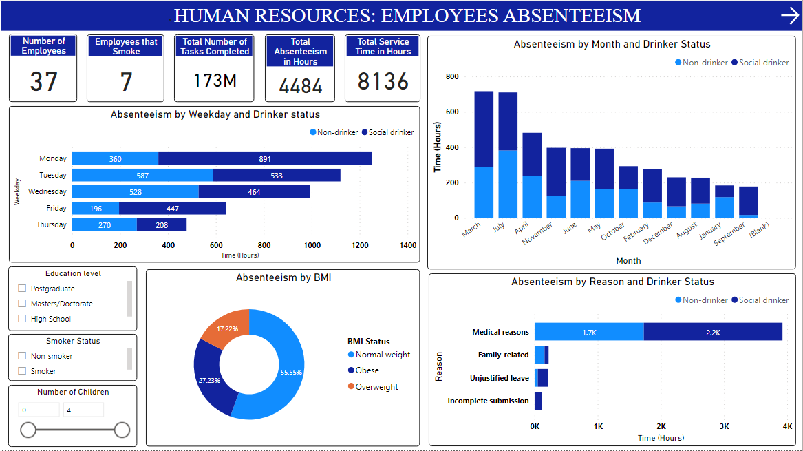 GitHub - YinkaOlusola/employees_absenteeism_dashboard