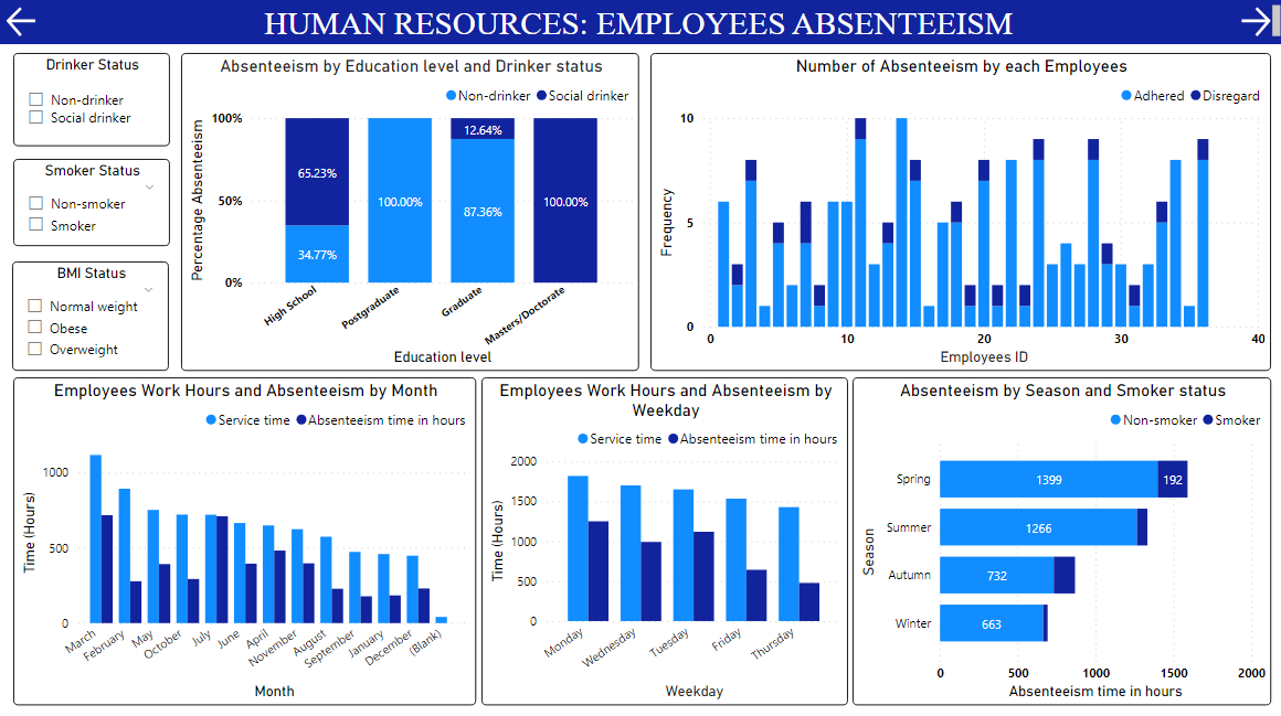 GitHub - YinkaOlusola/employees_absenteeism_dashboard