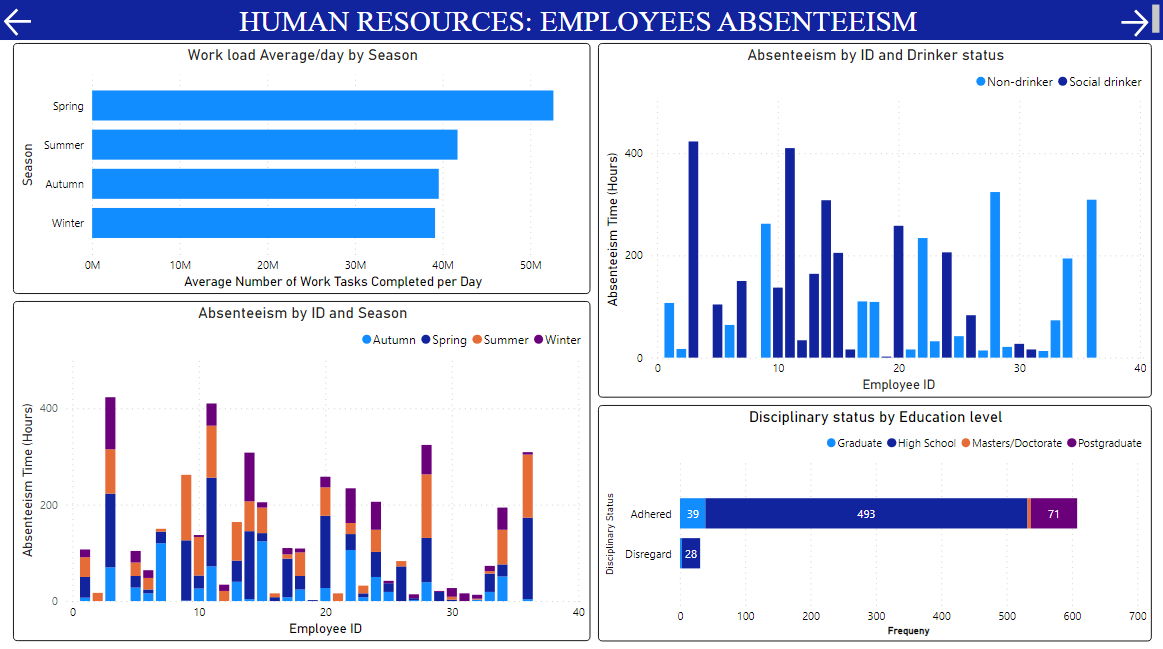 GitHub - YinkaOlusola/employees_absenteeism_dashboard