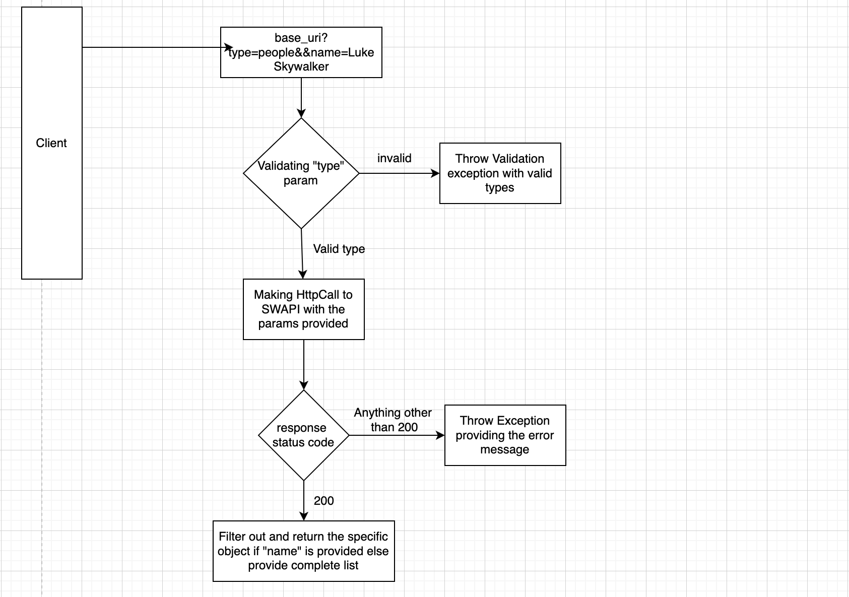 GitHub - rishabhnitb/Start-Wars: Star Wars API integration