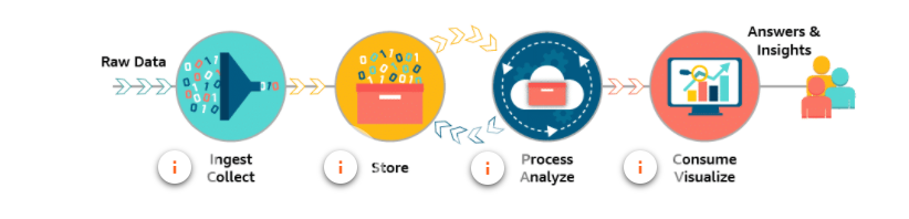 GitHub - paramraghavan/Data-Engineering-and-Analytics-with-AWS: This is based on my experience ...