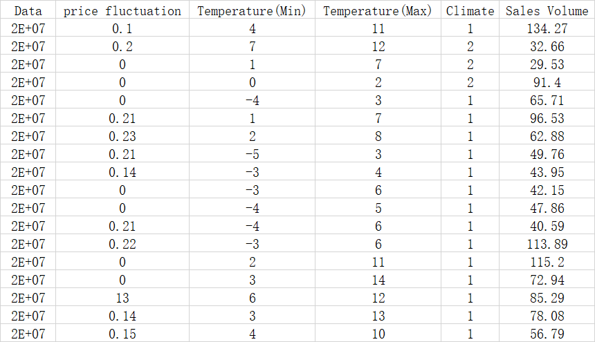 GitHub - brucelang32/LSTM-based-model-for-predicting-sales: I developed an LSTM model based on ...