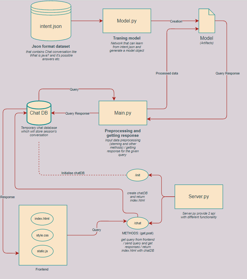 GitHub - ashishsahu1/JAVA-Mate: Chat Bot using python and Natural Language Processing (NLP ...