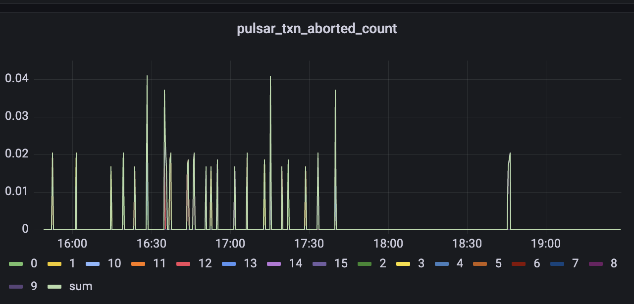 Bug Throw Exception Though Transaction Committed Successfully · Issue 19629 · Apachepulsar