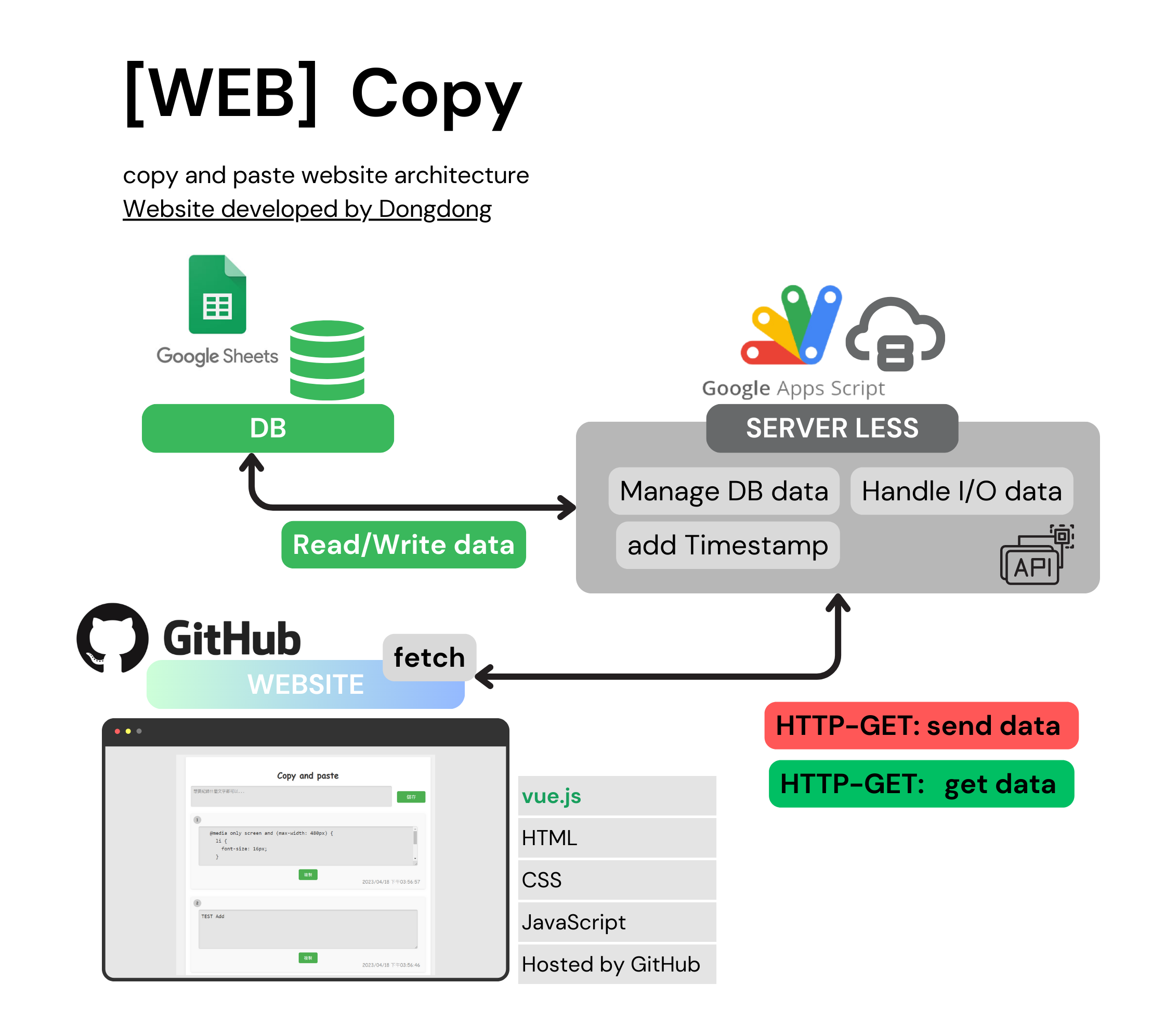 GitHub - dong881/copy: you can copy and paste any text on this web