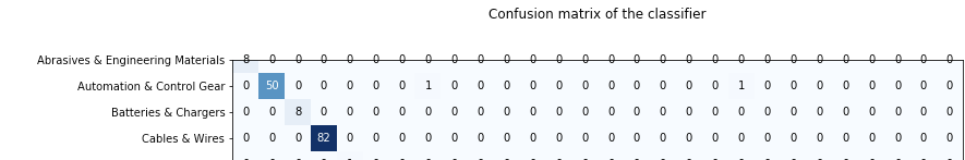 Gap is missing at the top of a plot_confusion_matrix and data becomes ...