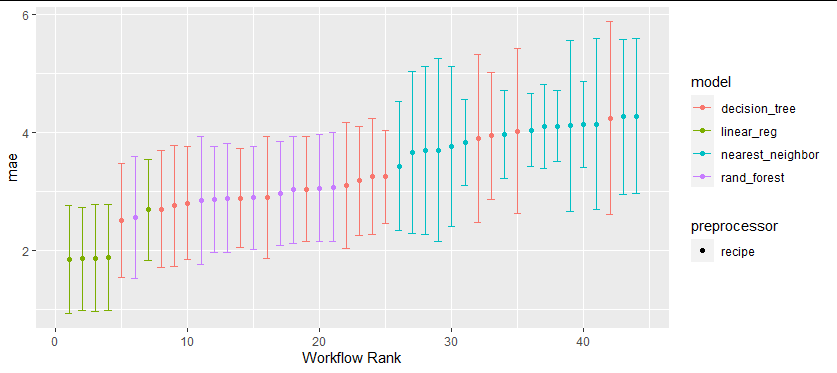 How can I compare performance when I use different data with the same algorithm in my ...