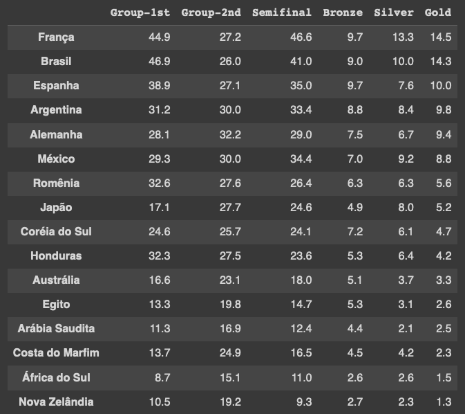 GitHub - SLMath/DS_SoccerSimulation-Python: Statistics for Soccer Matches during the Olympic Games