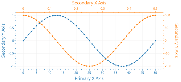 Axis Auto fails to scale plots on the secondary axis · Issue #1497 · ScottPlot/ScottPlot · GitHub