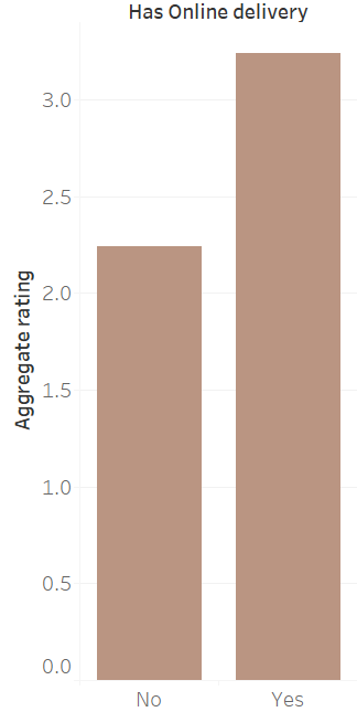GitHub - shristeca/Data-Exploration-using-Tableau: Visualizing Zomato's work in India using Tableau