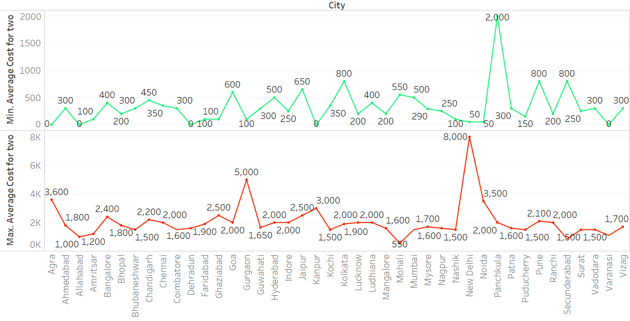 GitHub - shristeca/Data-Exploration-using-Tableau: Visualizing Zomato's work in India using Tableau