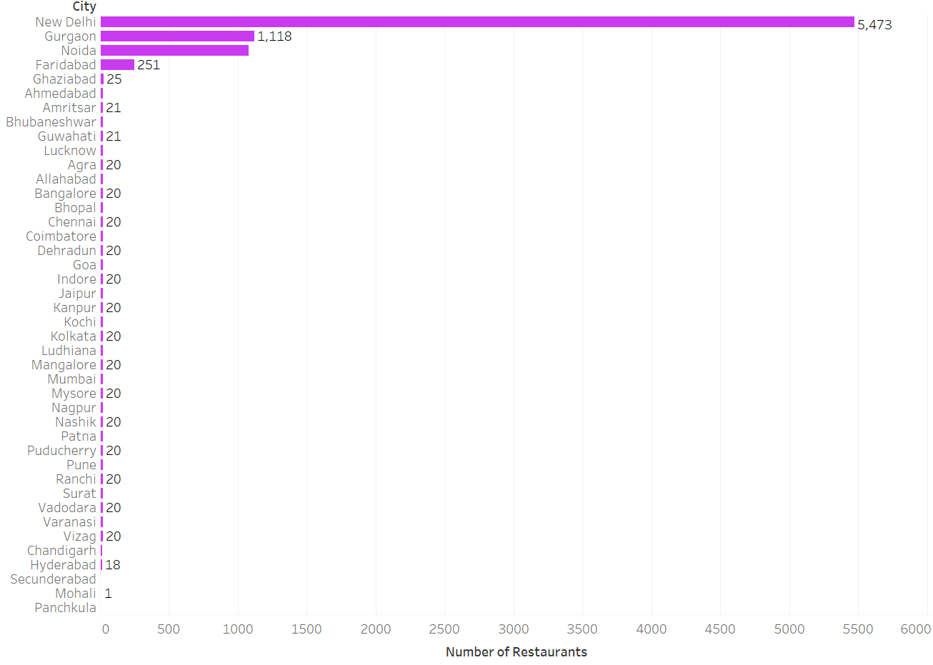 GitHub - shristeca/Data-Exploration-using-Tableau: Visualizing Zomato's ...