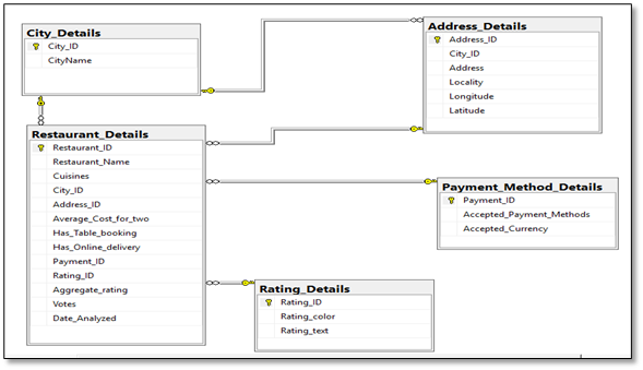 GitHub - shristeca/EDA-for-Zomato-Dataset: Exploratory Data Analysis ...