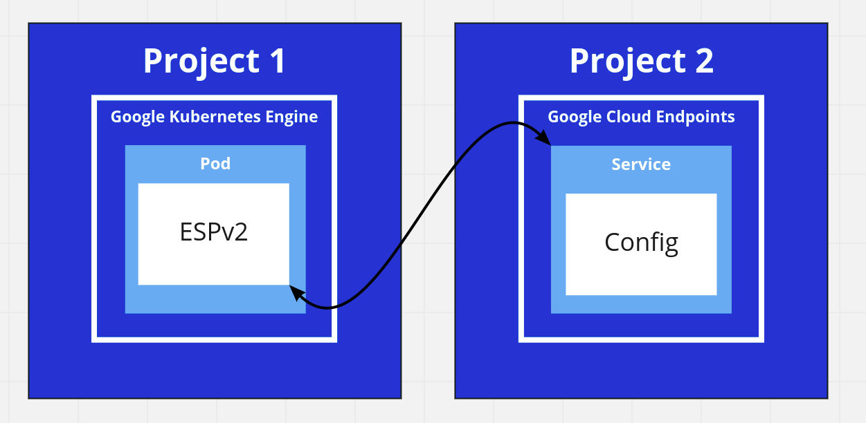 ESPv2 configuration pointing to a different project. · Issue #559 · GoogleCloudPlatform/esp-v2 ...