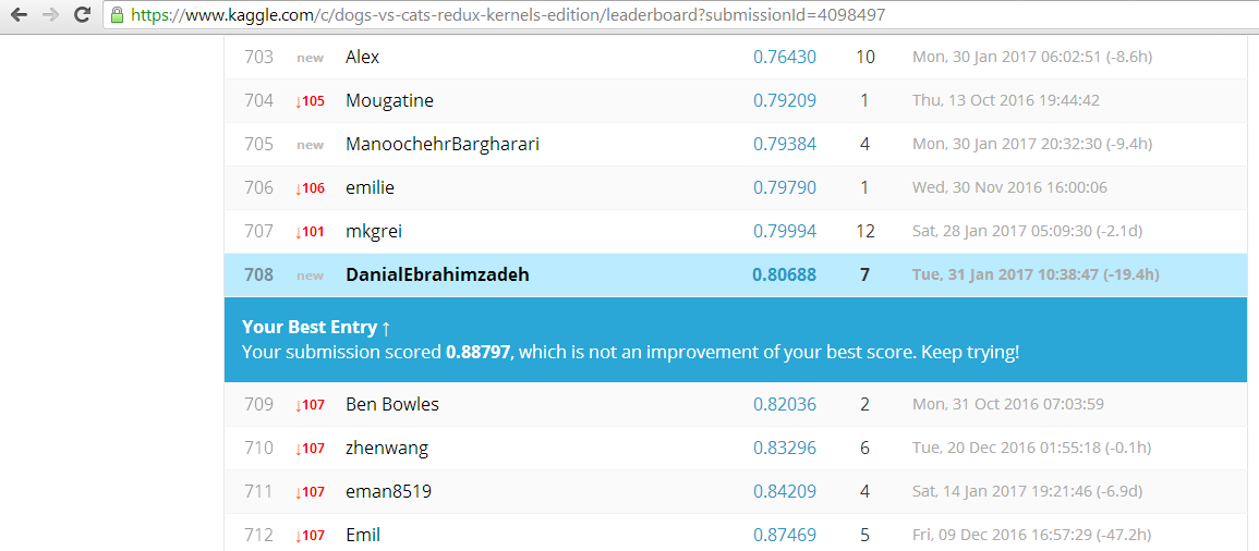 GitHub - DanialEbrahimzadeh/cat_vs_dog: cat vs dog classification kaggle by svm