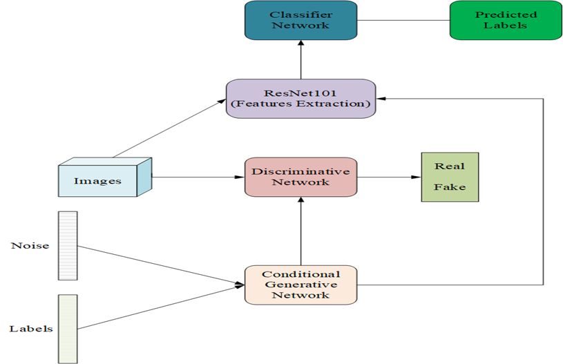 GitHub - DanialEbrahimzadeh/cifar100_gan: triplegan and transfer learning for