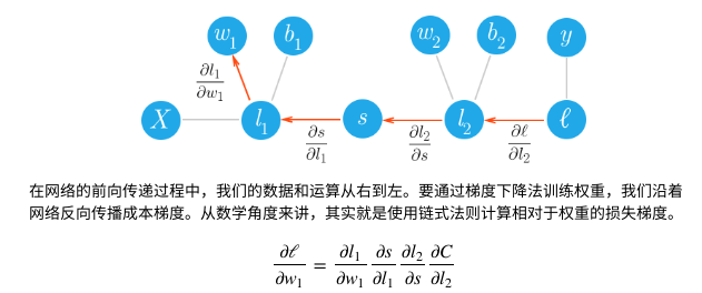 5 神经网络 3 通过pytorch进行深度学习 5 训练网络 Notebook文案错误 · Issue 457 · Udacityaipnd Issues Zh