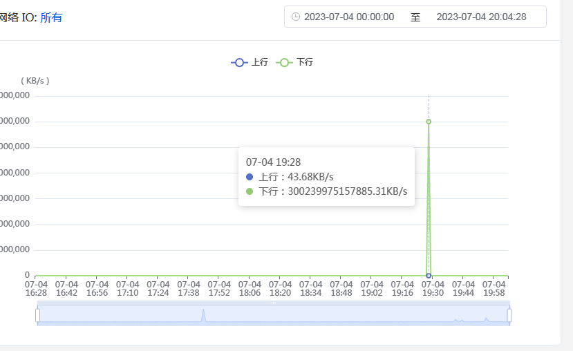 [BUG]网络IO统计错误 · Issue #1534 · 1Panel-dev/1Panel · GitHub
