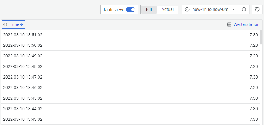 Time Series: different values/timestamps in table view and graph view ...
