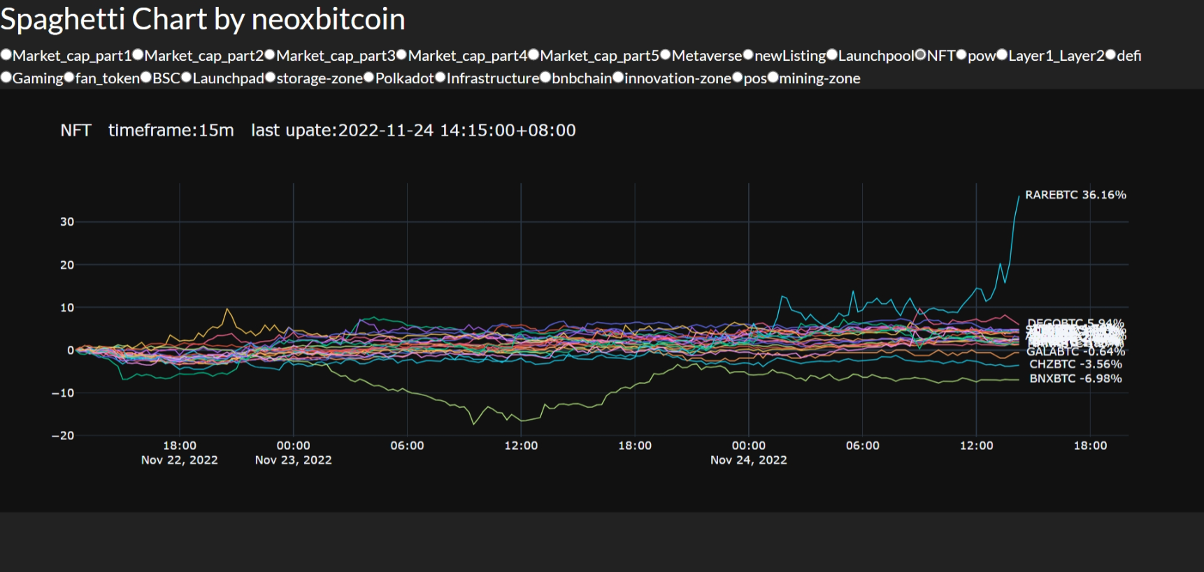 GitHub - neoxlarge/spaghetti_chart